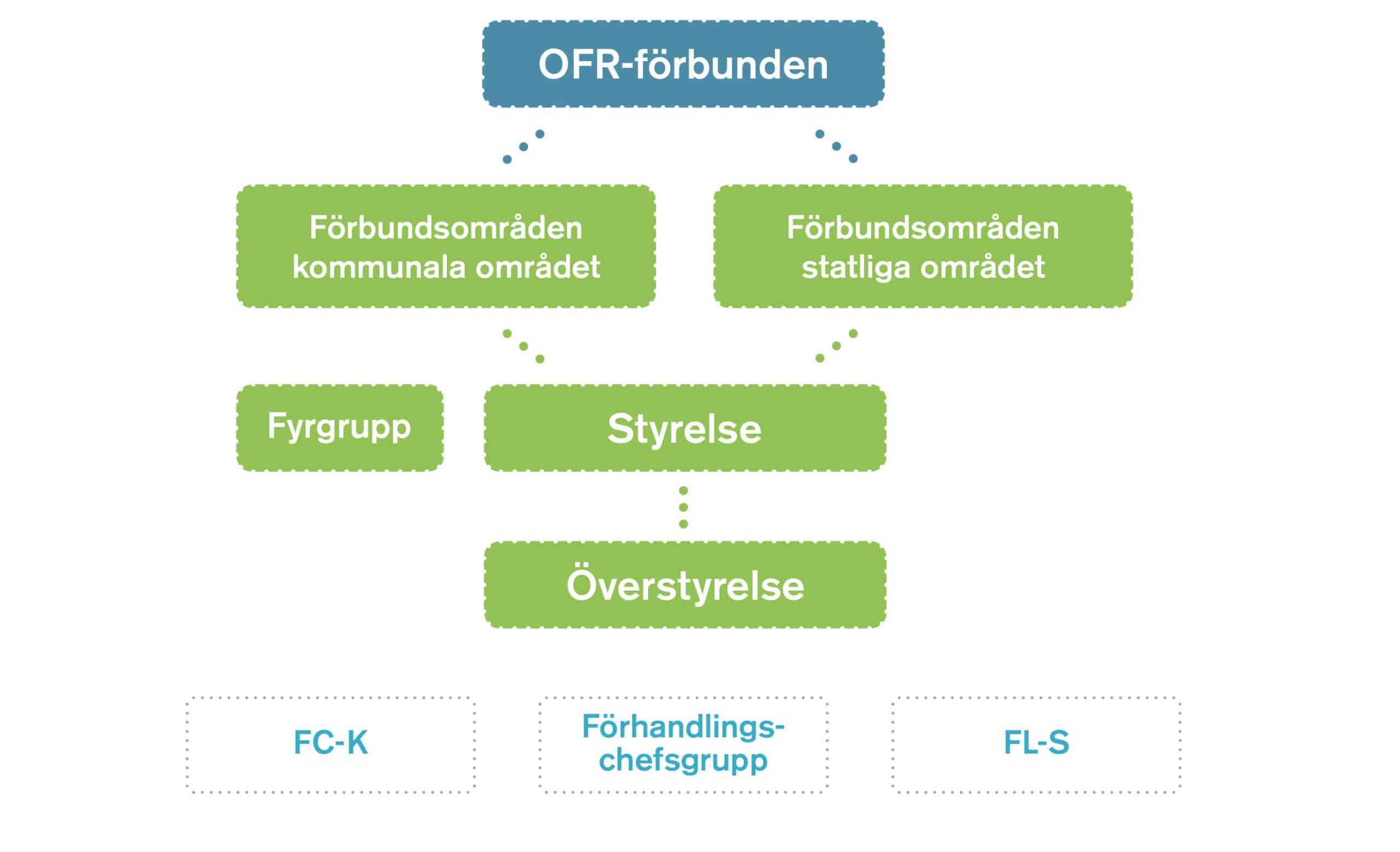 Ledningsorgan - OFR